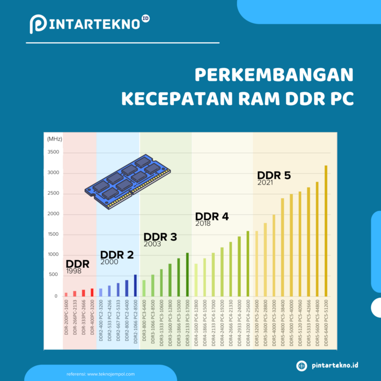 Mengenal Perbedaan Generasi RAM DDR 1, 2, 3, 4, dan 5, Perhatikan ...