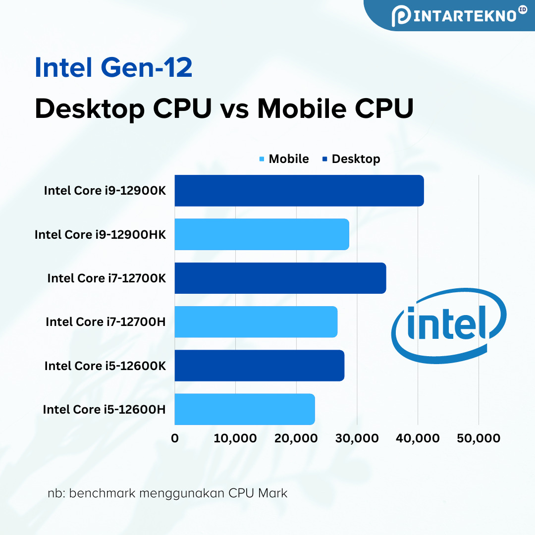 Perbedaan Processor Desktop dan Laptop, Apakah Bisa Saling Tukar ...