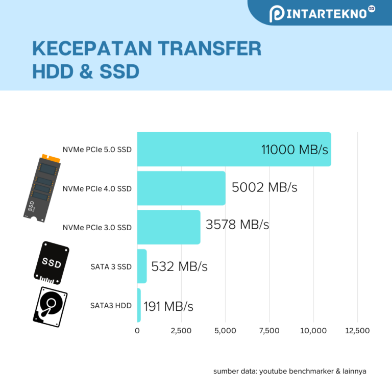 Apa Bedanya SSD vs HDD? Pelajari Kelebihan & Kekurangannya - PintarTekno
